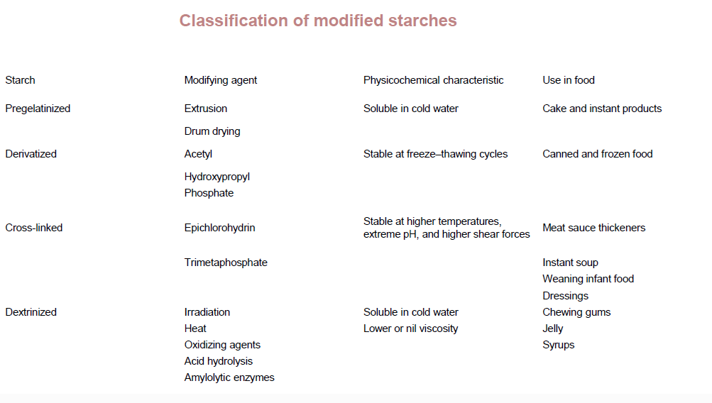 Modified Starch - Raymand.co.com